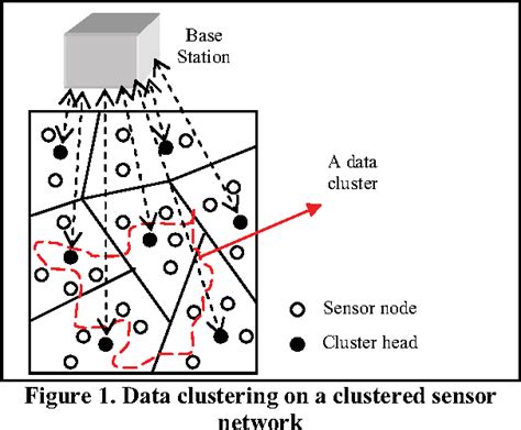 figure 1 from a communication efficient distributed clustering algorithm for sensor networks