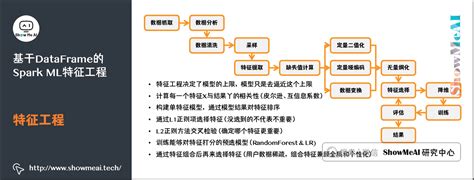 图解大数据 Spark机器学习上 工作流与特征工程spark 特征工程应用 Csdn博客