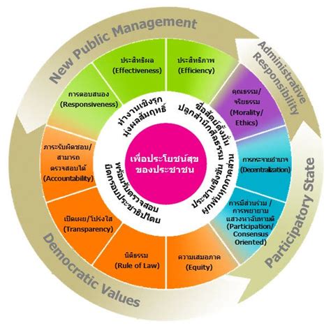 หลักธรรมาภิบาลและการบริหารกิจการบ้านเมืองที่ดี Good Governance