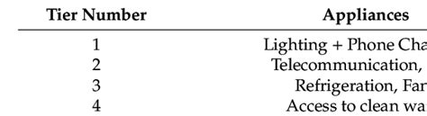 Multi Tier Framework For Energy Access Download Scientific Diagram