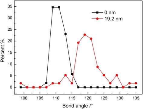 Bond Angle O 2d Sic Nanostructure Be Ore And A Ter Nano Abrasion Download Scientific Diagram