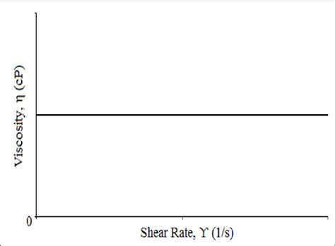 11 Viscosity Vs Shear Rate In Newtonian Fluids 36 Download Scientific Diagram