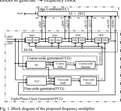 figure 1 from delay locked loop based frequency quadrupler with wide