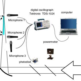 Block Diagram Of The Experiment Download Scientific Diagram