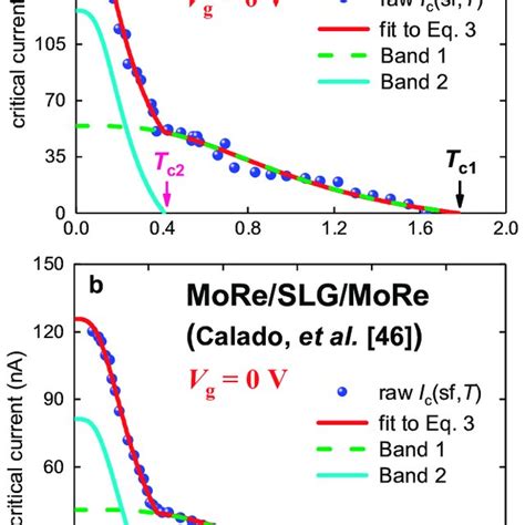 A Plot Of Superconducting Transition Temperature Tc Versus Fermi Download Scientific Diagram