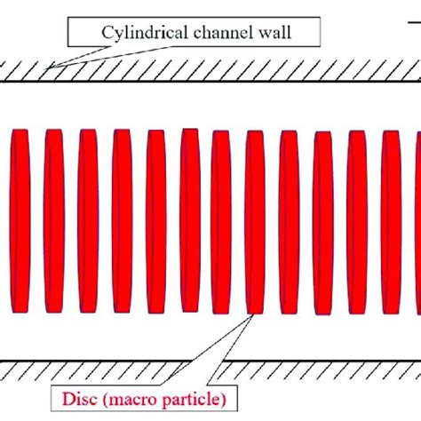The Macro Particles Of The Disc Model The Scf Is A Statistical Field Download Scientific