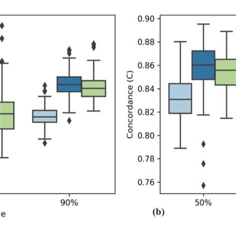 Predictive Validation Of Voting Based Model And Hybrid Models A
