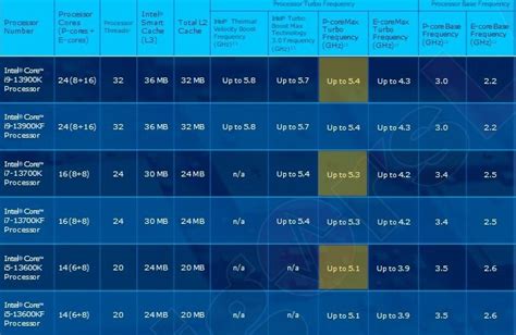 Intel Canada Leaks First Wave Of Core Raptor Lake Desktop Processors Techpowerup