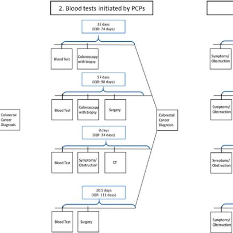 Median Intervals Interquartile Ranges Iqr And 95 Confidence