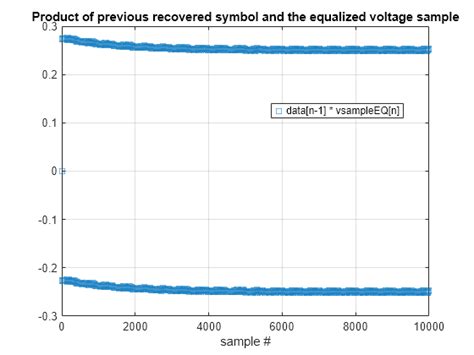 the serdes toolbox dfe adaptation matlab and simulink mathworks italia