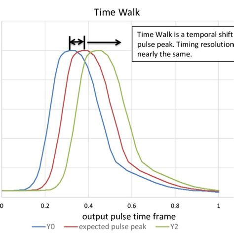 Definition Of Timing Resolution Or Time Jitter Not To Scale Download Scientific Diagram