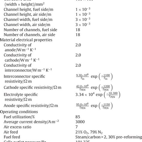 Sofc Model Input Parameters Download Table