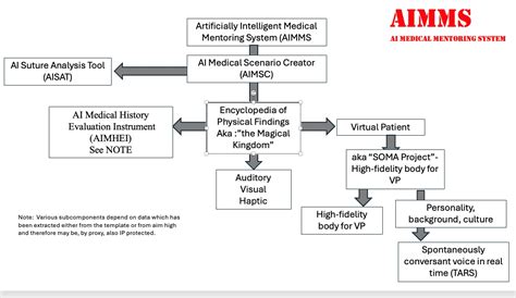 Artificial Intelligence Medical Mentoring System Aimms Astec Arizona Simulation Technology