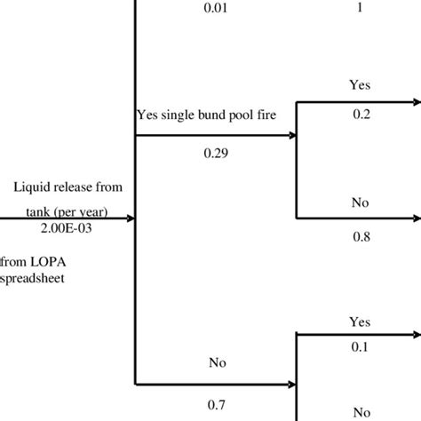 Event Tree Including Probabilities For The Failure Of Secondary Download Scientific Diagram
