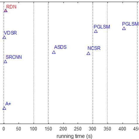 Comparison Average Psnr Db With Respect To Running Time In Seconds