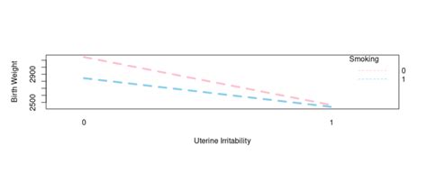 How To Plot Interaction Plots In R Programmingr