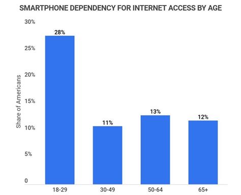 20 Mobile Vs Desktop Usage Statistics [2023] What Percentage Of Internet Traffic Is Mobile