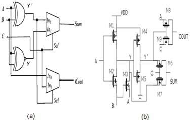 Full Adder Using XNOR XOR Gates And 2 Multiplexers A Block Diagram Download Scientific