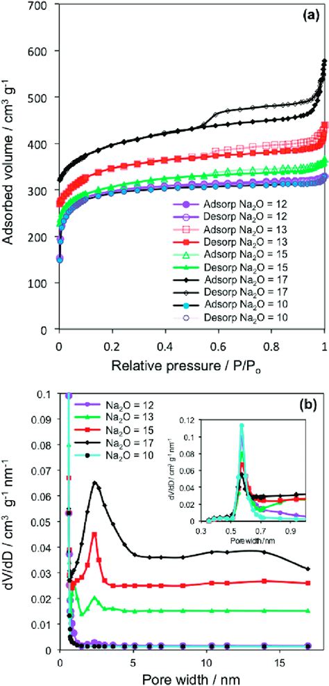 A Nitrogen Adsorption Desorption Isotherms And B Corresponding Pore