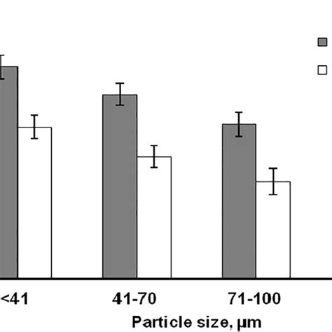 Effect Of The Size Of Ethyl Cellulose Based Microparticle Blends On Download Scientific Diagram