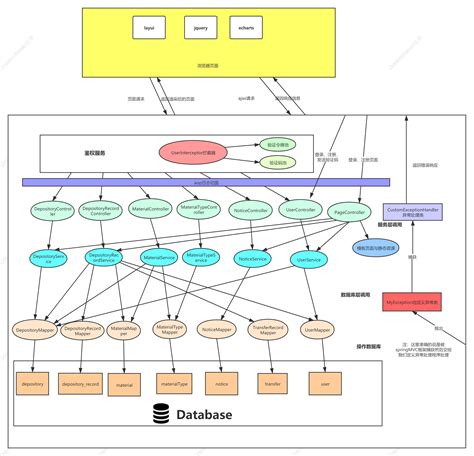 项目实战仓库信息管理系统layui SSM SpringBoot 阿里云开发者社区