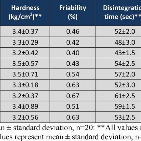 Evaluation Of Fast Dissolving Tablets Prepared By Sublimation Method Download Table