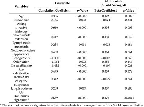 Univariate Correlation And Multivariate Logistic Regression Analysis