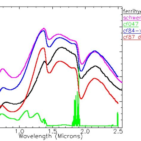 9 Vnir Swir Spectra Obtained With The Asd Spectrometer For
