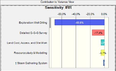 The Sensitivity Of IRR For Incremental Development 162 5 MW Download Scientific Diagram