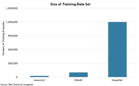 How Much Artificial Intelligence Does IBM Watson Have