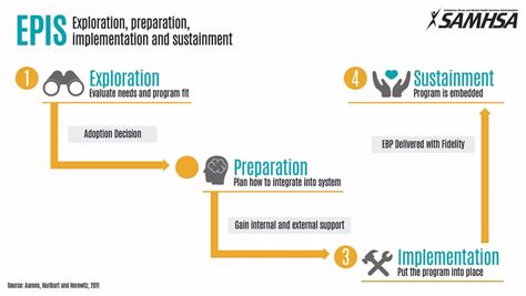 Breaking Down The Epis Process Model And Framework