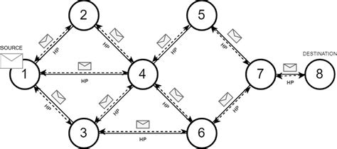 Sending Hello Message To The Network Download Scientific Diagram