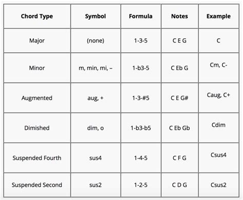 Music Theory Chord Formulas Los Angeles Or Skype Guitar Lessons With