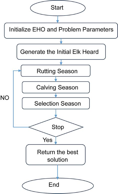 多目标麋鹿群优化，实现高效的结构设计scientific Reports X Mol