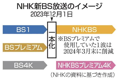 Nhk新bs名称決まる 12月から放送 山陰中央新報デジタル