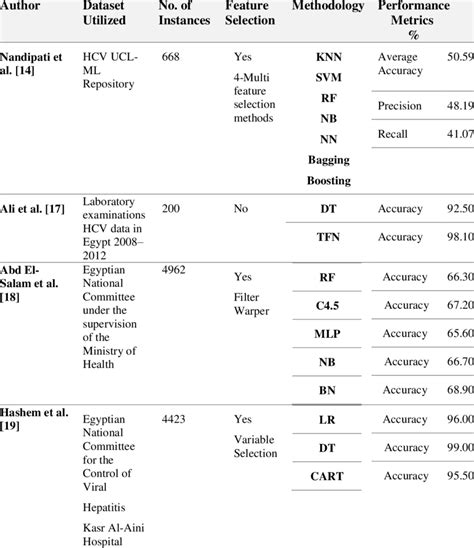 Summery Of The Related Hcv Work Download Scientific Diagram