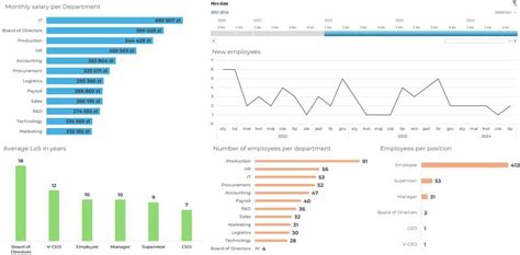 Grzegorz Gruchała On Linkedin Excel Dashboarddesign Hrdata Datadriven