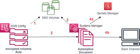 Use The Power Of Script Steps In Your Systems Manager Automation Runbooks Aws Cloud Operations