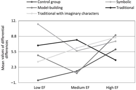 Pro Le Plots For Estimating The Mean Values Of Di Erential Di Erences