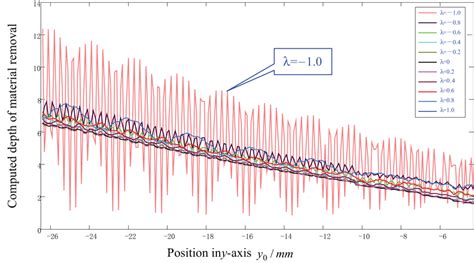 computed depth of material removal with different λ ϖ 1 ϖ 0