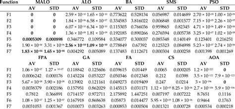 Results Of Malo And Other Algorithms For Unimodal Functions 1000