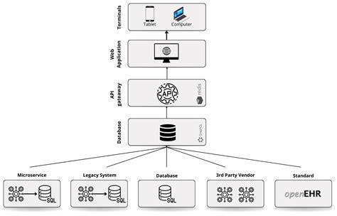 unlocking healthcare data potential a comprehensive integration approach with graphql openehr