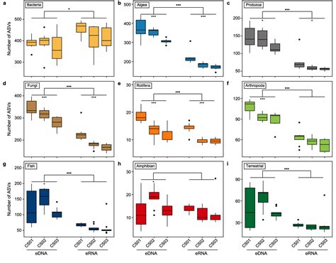 Figure 2 From Evaluating Edna And Erna Metabarcoding For Aquatic Biodiversity Assessment From