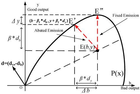 Diagram Of Directional Distance Function Download Scientific Diagram