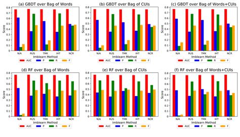 The Performance Of Two Ensembles Classifiers On Three Different Download Scientific Diagram