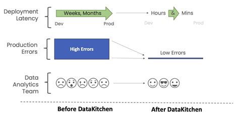 Dataops Observability Taming The Chaos Part 4 Datakitchen