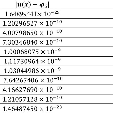 The Absolute Error Between The Exact Solution And í µí¼ In Example 2