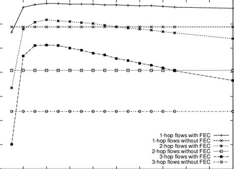 ratio average goodput with fec to average goodput with delaybandwidth