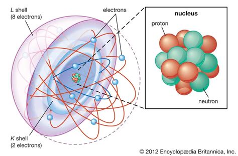 Parts Of An Atom And Their Functions