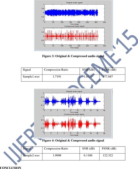 Figure 3 From Audio Compression Using Wavelet Transform Semantic Scholar